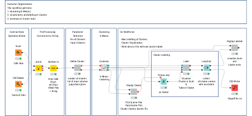 Labelling Customer Group From A Web Browser NodePit